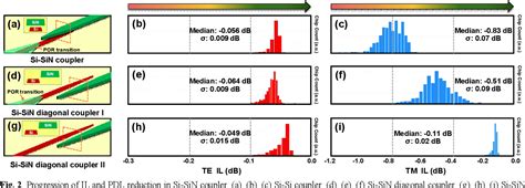 Figure 1 From Towards Polarization Insensitive Photonic Integrated