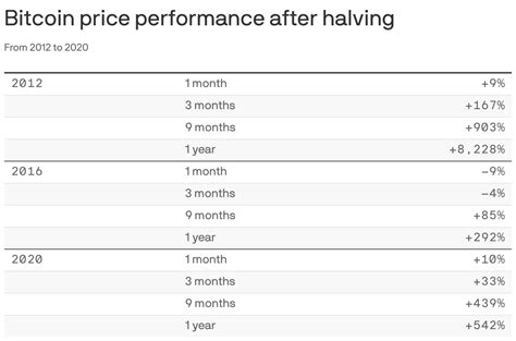 Charted Halving Hindsight