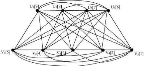 5 4 K K ∨ Γ Is 9 Theorem 6 Let G And H Be Wheel Graphs Of Order 4
