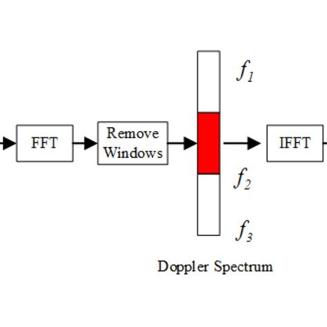 Schematic Showing The Sd Algorithm For Sar Images Download