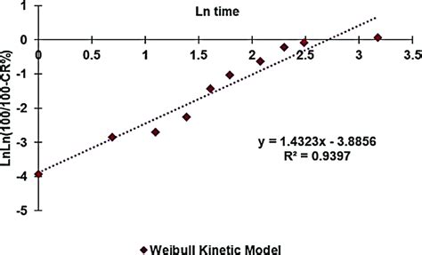 Linear Regression Of Weibull Mathematical Kinetic Model With The