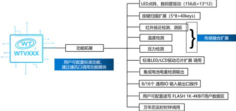 唯创知音wtv系列语音芯片再启程，传承经典 知乎