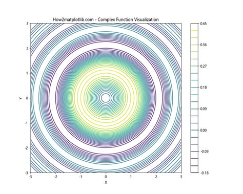 matplotlib contour 绘制等高线图的强大工具 极客笔记