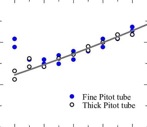 Profiles Of Normalised Mean Flow Velocity In The Streamwise Direction