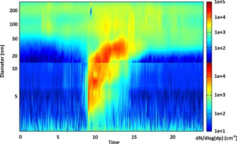 Example Of Size Distribution Spectra Measured With Dmps And Nais