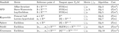 Table 1 From Improved Differentially Private Riemannian Optimization Fast Sampling And Variance