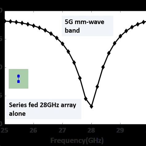 Full Wave Simulation Design Of The 2 Element Series Fed Patch Antenna Download Scientific
