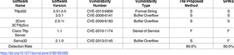 Comparison Of The Proposed Method And Spike In Vulnerability Detection Download Table