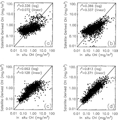 Correlation Of In Situ Chlorophyll Biomass Versus Seawifs Retrieved