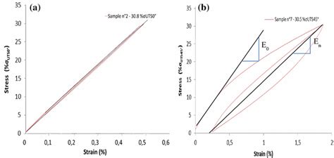 schematic represenation of the elastic moduli estimation of the of