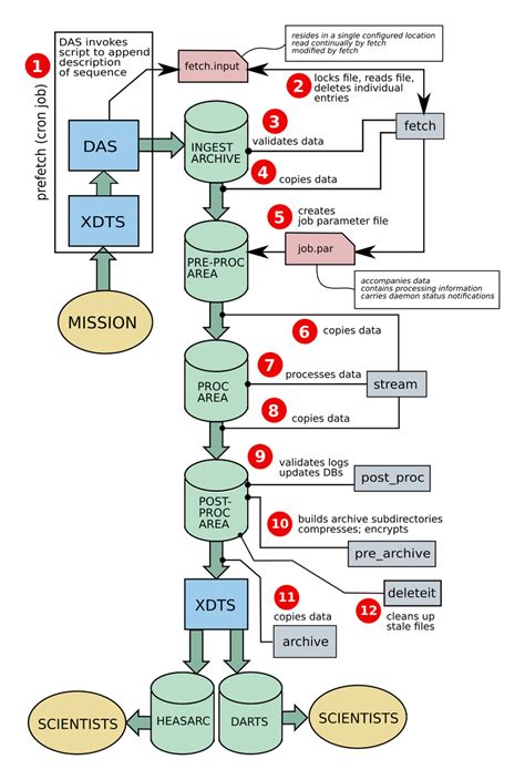 Data Flow And Processing Steps Applied By The SDC Starting With The Download Scientific Diagram
