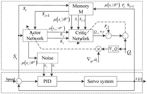 Algorithms Free Full Text Control Strategy Of Speed Servo Systems