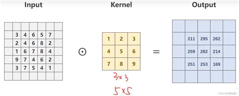 Pytorch 深度学习之卷积神经网络基础篇basic Cnn九 Csdn博客