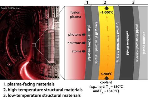 Researchers Address Material Challenges To Make Commercial Fusion Power A Reality Ames Laboratory