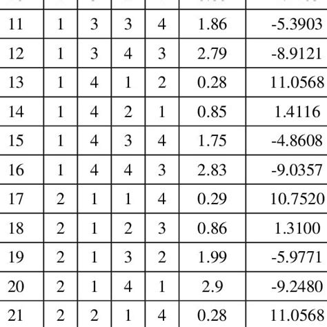 orthogonal l32 array for taguchi download table