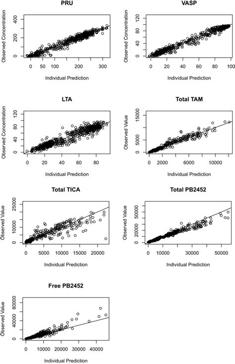 Observed Versus Individual Prediction Plots For Various Measured Download Scientific Diagram