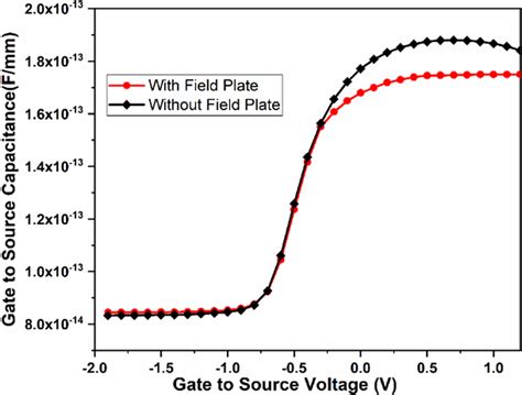 The Gate To Source Capacitance Of Alganalngan Hemt On β‐ga2o3 Download Scientific Diagram