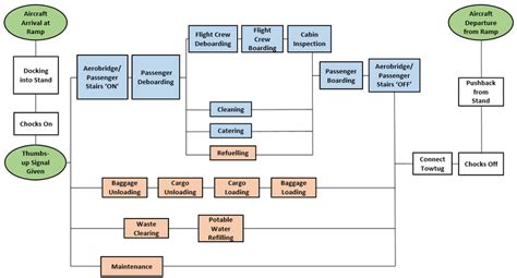 Flowchart Of Aircraft Ground Handling Activities Download Scientific