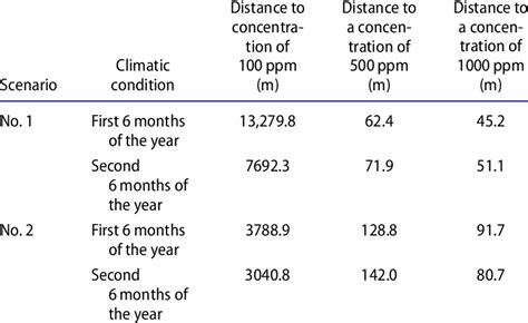 Biogas Emission Concentration Profile Values From Biogas Tank In The Download Scientific