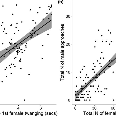 A Correlation Between The Latency To Female Twanging And Latency To