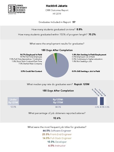 Hacktiv8 Jakarta Full Stack Web Development H1 2019 Pdf Pdf Employment Salary