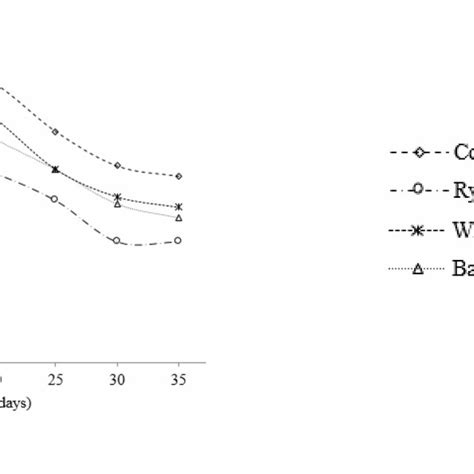 Substrate Evolution During Biogas Production Tests In Small Scale