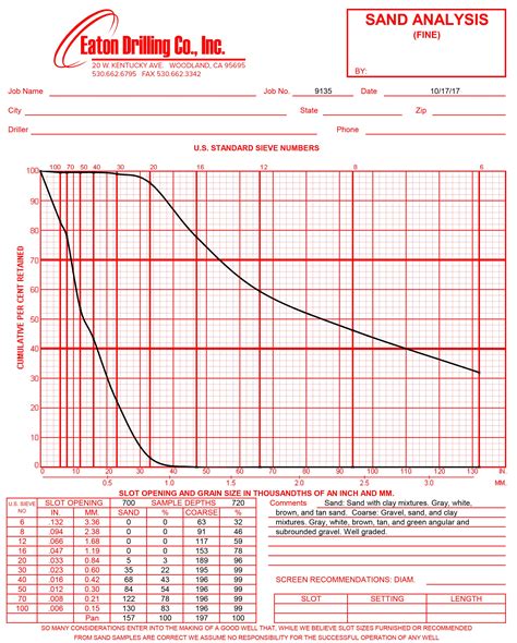 Eaton Drilling Co Llc Sieve Analysis Eaton Drilling Co Llc Sieve Analysis
