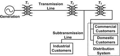 Table 1 From Co Ordinated Design Of Pss And Tcsc Damping Controllers In Multi Machine Power