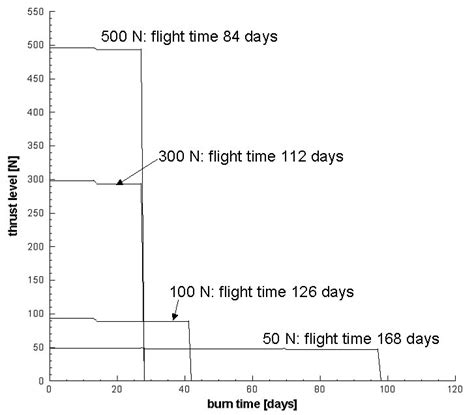 minimum flight time trajectories within 2016 to 2031 for a 100 n 3000