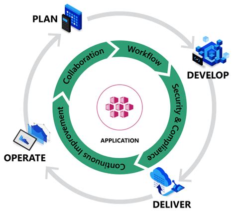 Faster Business Goals With Microsoft Azure Devops Services Korcomptenz