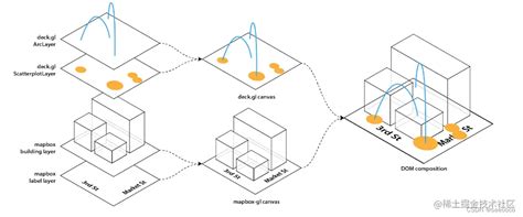 Deckgl与mapboxgl整合方案deckgl 的 Mapview 旨在每个缩放级别和旋转角度与 Mapbox 的 掘金