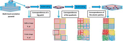 Top Down Stage Of Deep Matching Finding The Matching Correspondences Download Scientific