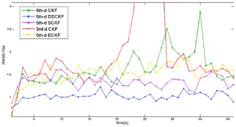 rmse for different filters in experiment 4 1 1 download scientific
