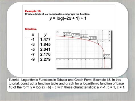 Tutorials Logarithmic Functions In Tabular And Graph Form Ppt