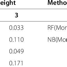 Dice Similarities And Maximum Weights Download Table