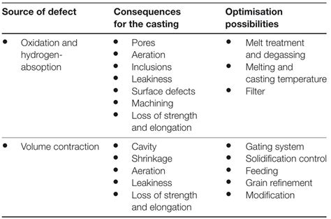 Classification Of Casting Defects