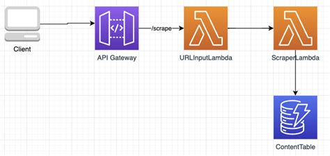 The Role Of Queues In Building Efficient Distributed Applications