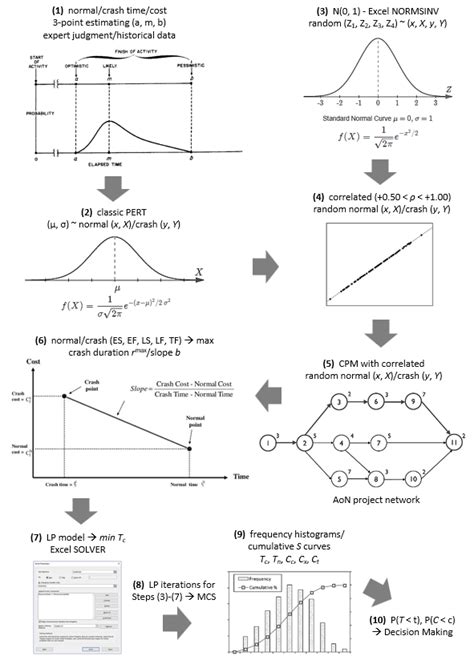 Flowchart With The Sequential Steps For Model Implementation Download