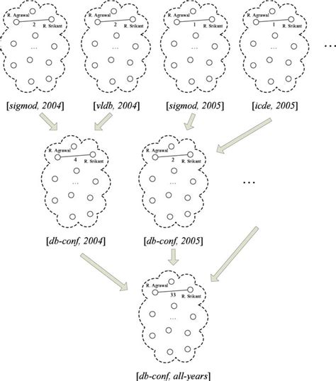 The OLAP Scenario For Example Download Scientific Diagram
