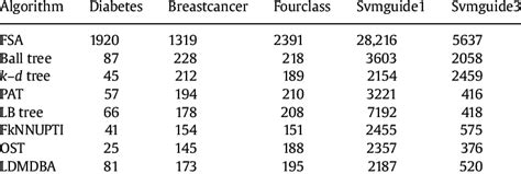 Computation Time In Ms To Find 3 Nearest Neighbors For Query Points Download Scientific