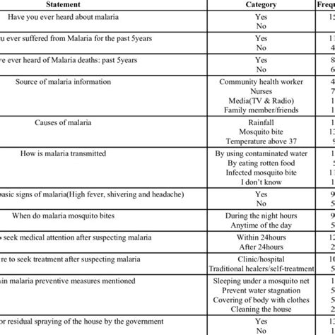 General Knowledge Regarding Malaria And Preventive Measures N 151 Download Scientific Diagram