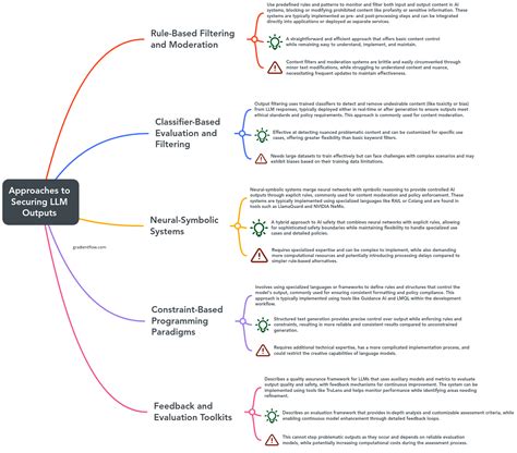 9 Llm Guardrails — Genai Best Practices 1 0 Documentation