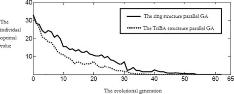 Optimization Curve For The Tribe Structure And The Ring Structure On