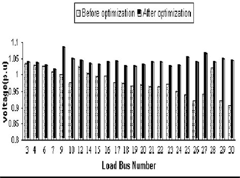 Figure 1 From Adaptive Particle Swarm Optimization Approach For Optimal