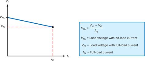 Power Supply Characteristics Load And Line Regulation