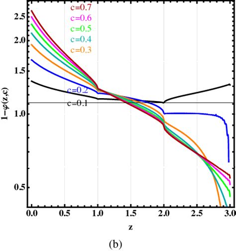 A The Imaginary Part Of The Self Energy Function ψ Z C Eq 136