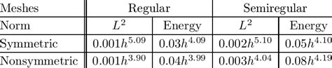 Piecewise Cubic Polynomials Download Table
