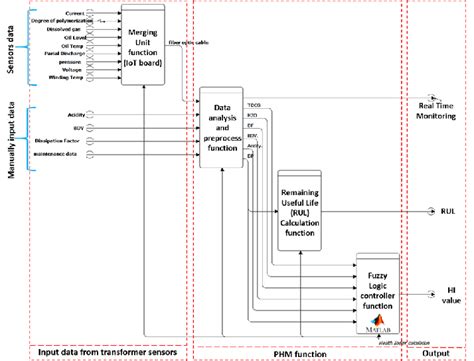 Phm Function Diagram Using Idef0 Download Scientific Diagram