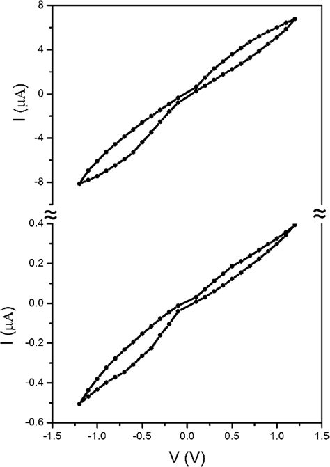 Cyclic Voltage Current Characteristics Of Solid Polyelectrolyte Stripe
