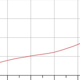 4 Noise Figure It Can Be Seen From The Figure That Both NFmin And Nf Download Scientific